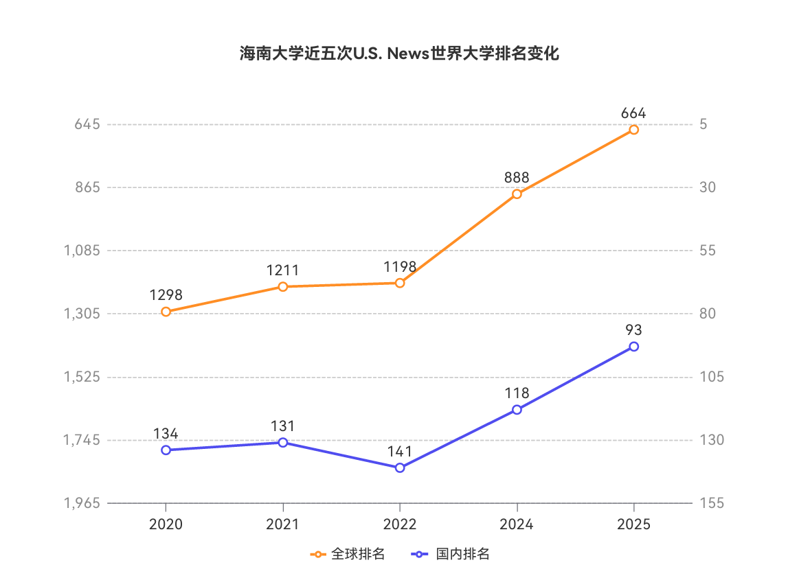 HNU Jumps 634 Spots in 5 Years in U.S. News Best Global Universities ...